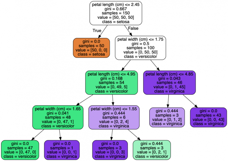 graphvizで決定木を可視化 | 分析ノート