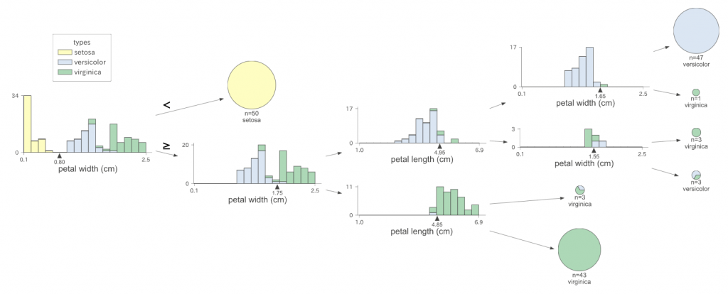 dtreevizで決定木の可視化 | 分析ノート