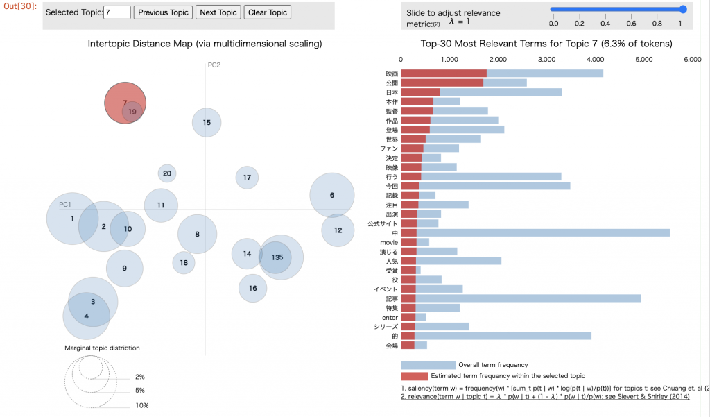 pyLDAvisを用いたトピックモデル(LDA)の可視化 (scikit-learn編) | 分析ノート