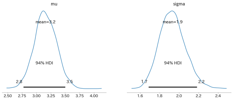 ArviZを使ってpyMCの推論結果を可視化する | 分析ノート